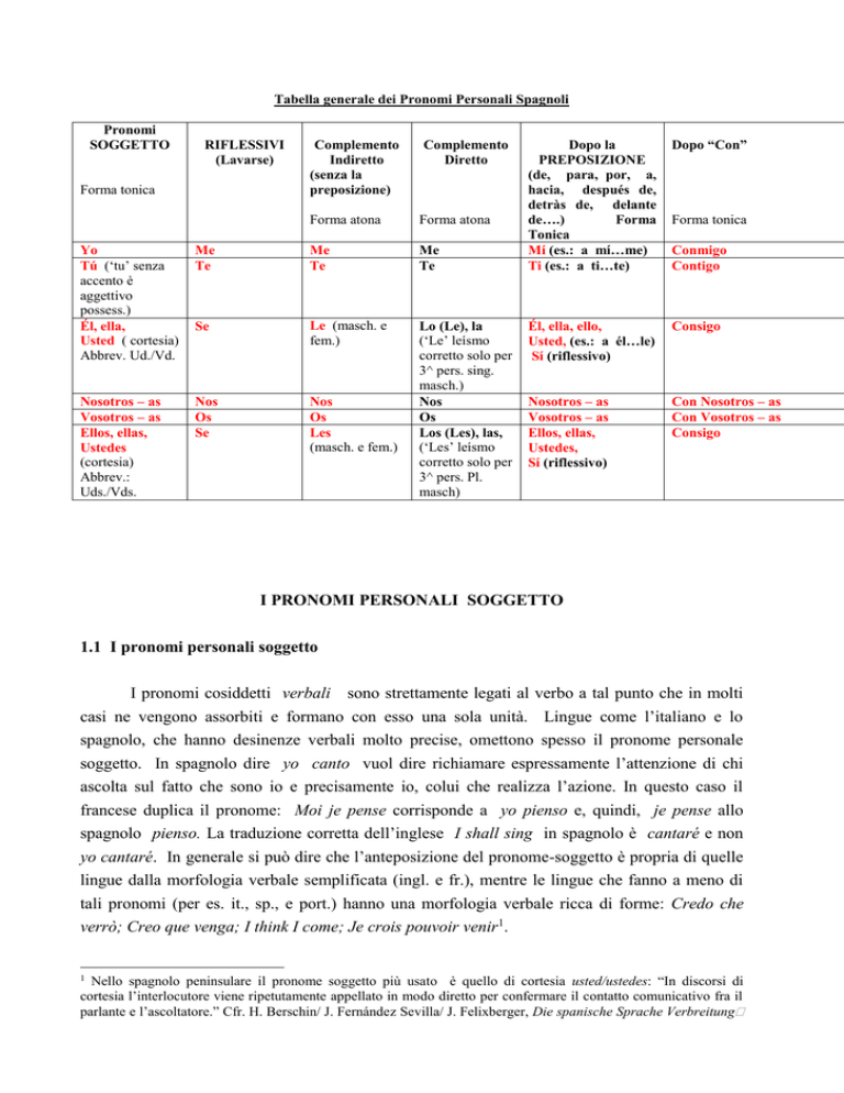 Tabella generale dei Pronomi Personali Spagnoli